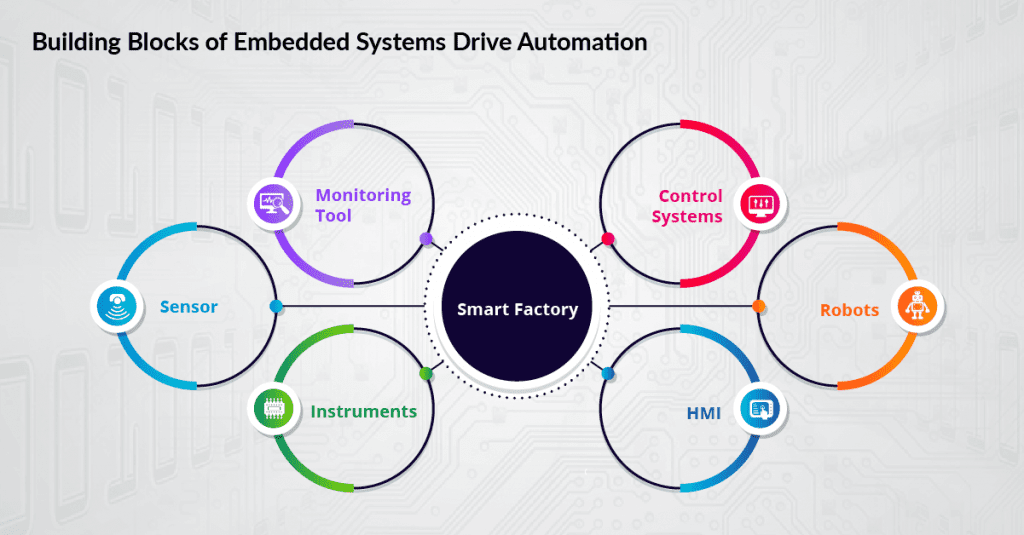 Embedded Systems in Industrial Automation: Key Insights