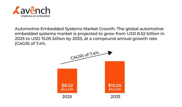 Embedded Systems Development for Innovative Solutions